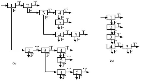 Two Binary Decision Trees Corresponding The First Stage Strong Download Scientific Diagram