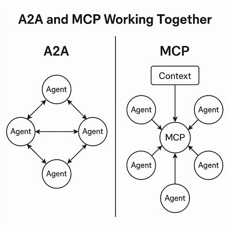 Agenticai A2aprotocol Mcp Modelcontextprotocol Enterpriseai Llm