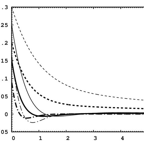 2 same as fig 3 1 except normalized velocity correlation function is