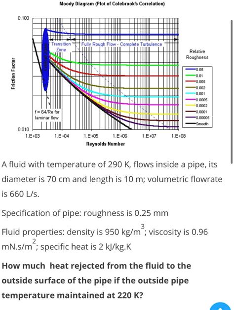 Friction Factor 0100 Moody Diagram Plot Of Colebrooks Correlation