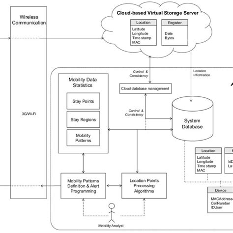 Location Based Mobility Service Framework Download Scientific Diagram