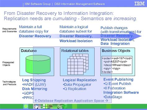 IBM Software Group Database Replication And Change