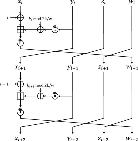 Figure 1 From Highly Efficient Implementation Of Block Ciphers On