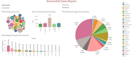Launching My Tableau Dashboard Yash Chhabra Posted On The Topic Linkedin