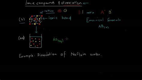 Ionic Compounds And Dissociation YouTube