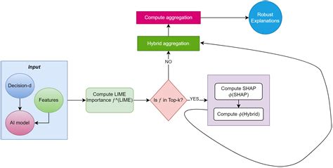 A Novel Hybrid Xai Solution For Autonomous Vehicles Real Time Interpretability Through Lime