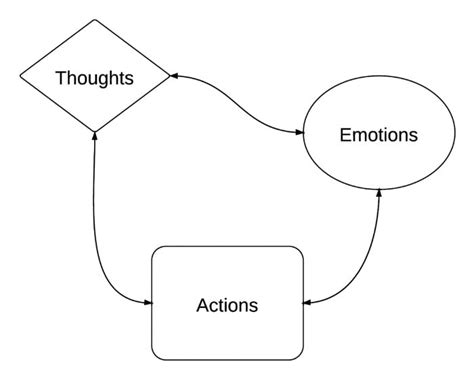 Feedback Loops