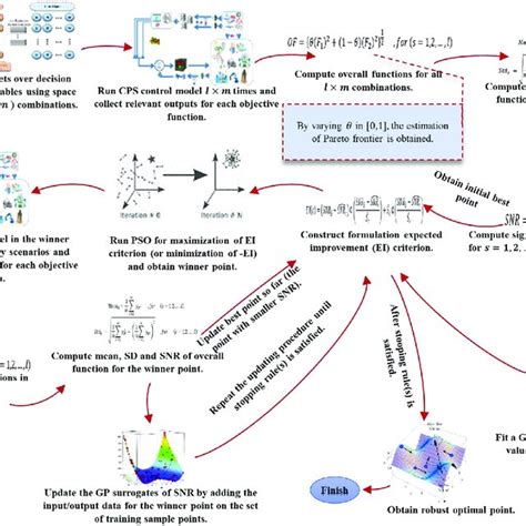 Algorithmic Representation Of Proposed Approach For Hybrid Gp Pso Based