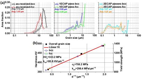 A Grain Size Evolution For Each Phase After Different Processing Download Scientific Diagram