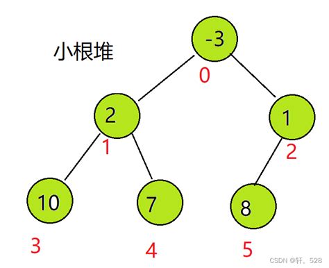 【数据结构——9大基础排序】一文掌握九大经典排序（配有详细图文说明！！！） csdn博客