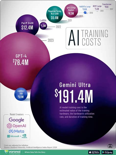 Visualizing The Training Costs Of Ai Models Over Time Gulf Insider