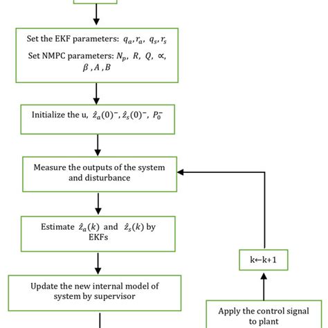 flowchart of proposed ftc scheme download scientific diagram