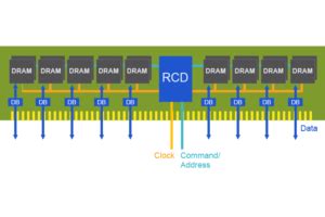 World S First DDR5 DIMM Chipset Developed By Rambus Slated For 2019
