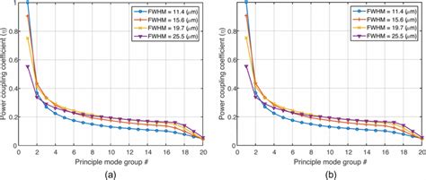 Power Coupling Coefficients Using Optimal Tilt Per Principle Mode Group Download Scientific