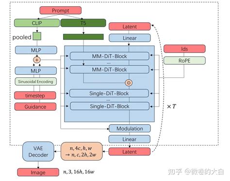 flux 1 kontext dev：图像指令编辑的开源 sota（ diffusers 源码解析） 知乎