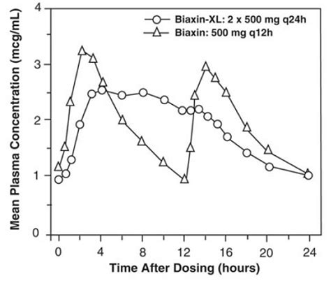 Biaxin Biaxin Xl Clarithromycin Side Effects Uses Dosage