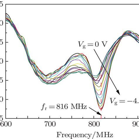 Pdf Investigation Of High Sensitivity Radio Frequency Readout Circuit
