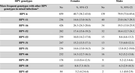 The Prevalence Of Hpv Genotypes In Mixed Infections In Iranian Female