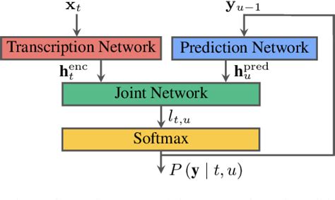 Joint Speech Recognition And Speaker Diarization Via Sequence Transduction
