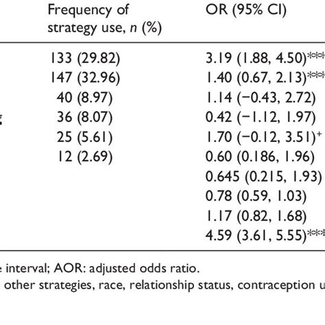 Frequency Of Condom Negotiation Strategies And Their Association With