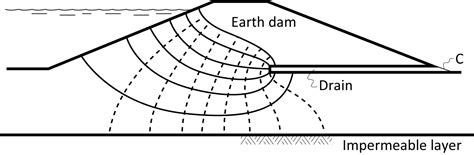 Graphical Generation Of Flow Nets Geoengineer Org