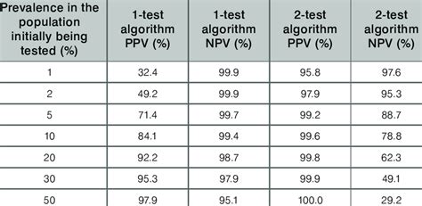 Serial Testing Using Tests With A Sensitivity Of 95 And Specificity Of