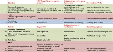 Log Frame Matrix Template Tool For Campaign Planning The Commons