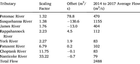 Scaling Factors And Offsets Used To Adjust Usgs Gauge Data To Better Download Scientific