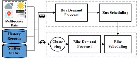 framework of joint scheduling system download scientific diagram