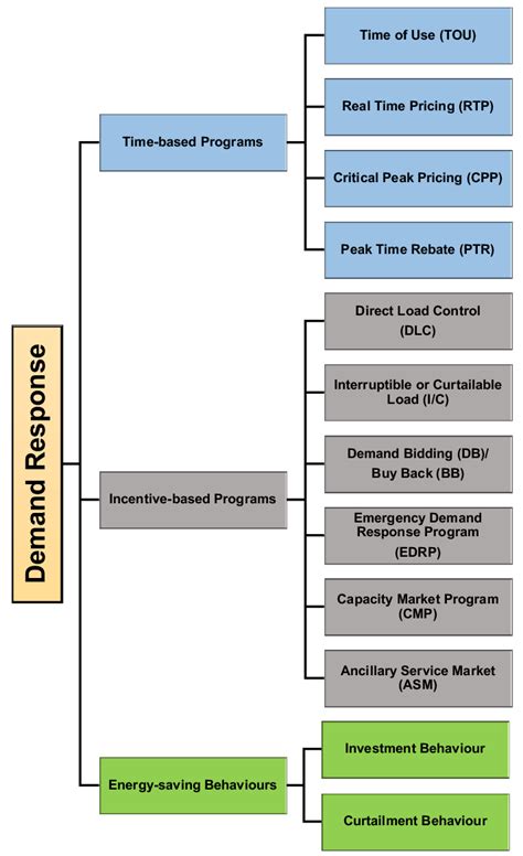 Types Of Demand Response Strategies Download Scientific Diagram