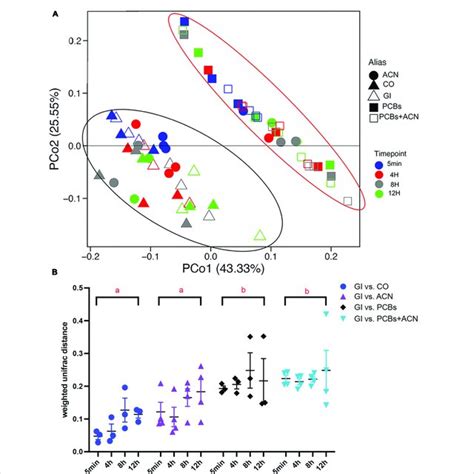 Beta Diversity Of Gut Microbiota Showing A Principal Coordinate