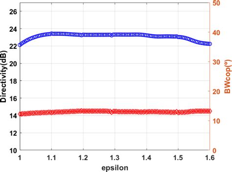 Directivity And Beam‐width Of The Horn With Different Materials In The