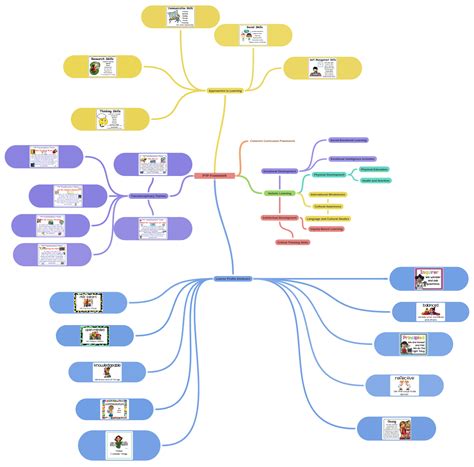 Pyp Framework Coggle Diagram