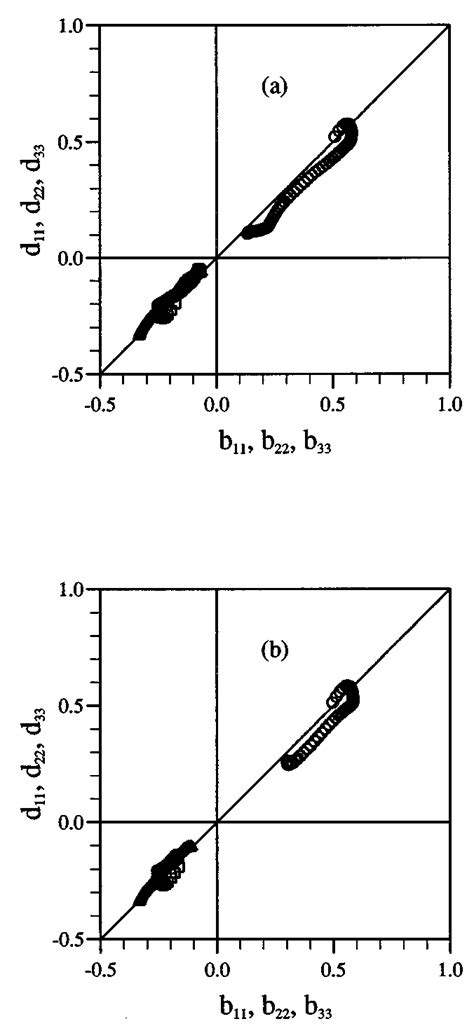 Relationship Between The Anisotropic Tensors Of The Dissipation And