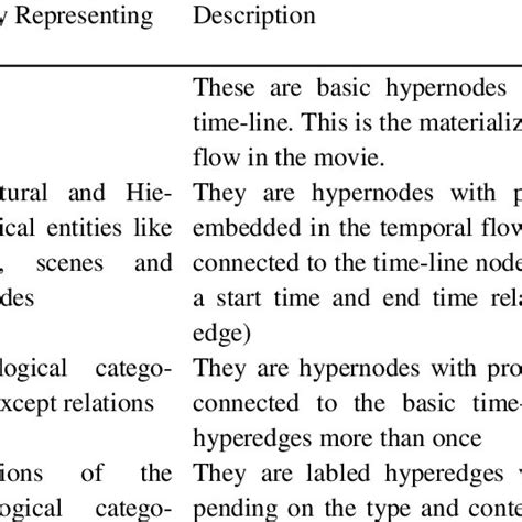 Overview Of Hypergraph Model Of Movie Download Scientific Diagram