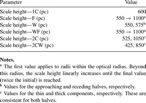 Model Exponential Scale Heights Rounded To The Nearest 25 Pc Download Table