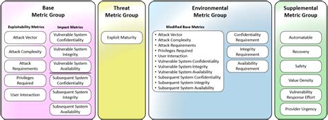 Cvss 4 0 Released Next Generation Common Vulnerability Scoring System