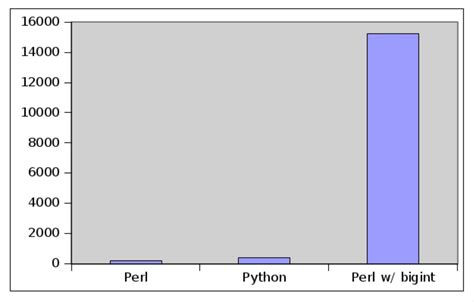 Perl Vs Python What Are Their Core Differences Complete Guide