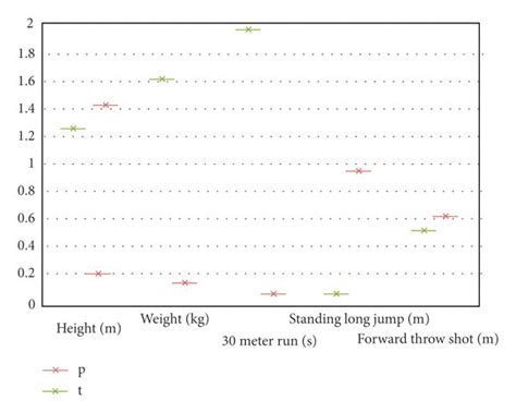 Before The Experiment The Corresponding T And P Values Of The Body Download Scientific Diagram