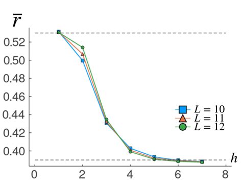 The Gap Ratio Statistics R For Various Disorder Strength H And System Download Scientific