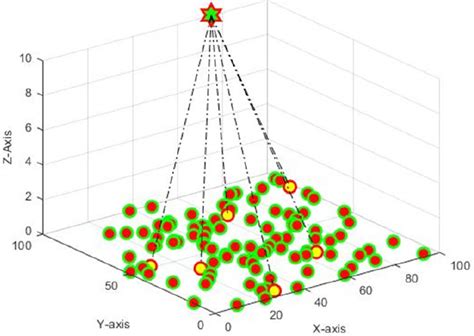 Residual Energy Based Clustering In Uav Aided Wireless Sensor Networks For Surveillance And