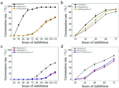 Effect Of Nitrate On Aba Catabolism Defective Mutants During Seed Download Scientific Diagram