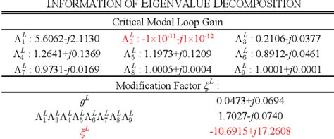 Table Iii From A Multilayer Eigen Sensitivity Method Using Loop Gain