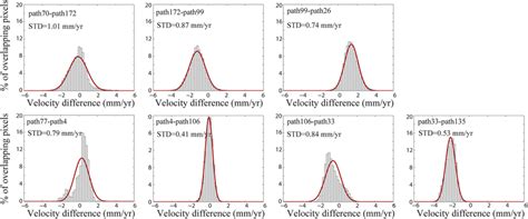 Histograms Of Velocity Differences Between Overlapping Rate Map Pairs Download Scientific