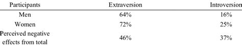 Extraversion Introversion Vs Perceived Negative Effects Of Pandemic