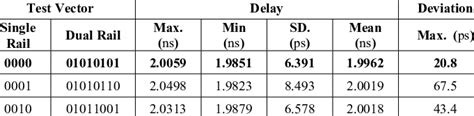 Effect Of Process And Mismatch Variation On Delay 14 Download Table