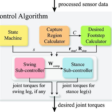 Overview Of The Control Architecture Arrows Represent Data Flow Download Scientific Diagram