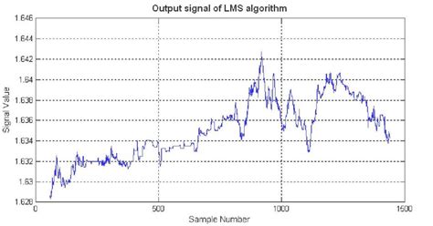 Estimation Of Small Spread Database Using Lms Algorithm µ 0009 Download Scientific Diagram
