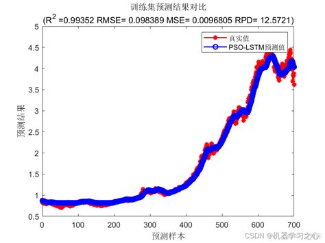 时序预测 matlab实现pso lstm 粒子群优化长短期记忆神经网络 时间序列预测 51cto博客 matlab粒子群优化算法