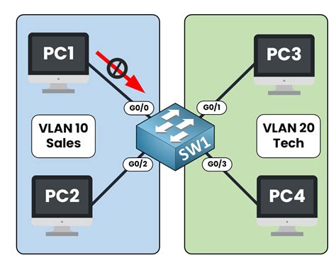 What Is A Vlan And How Does It Work Simple Explanation